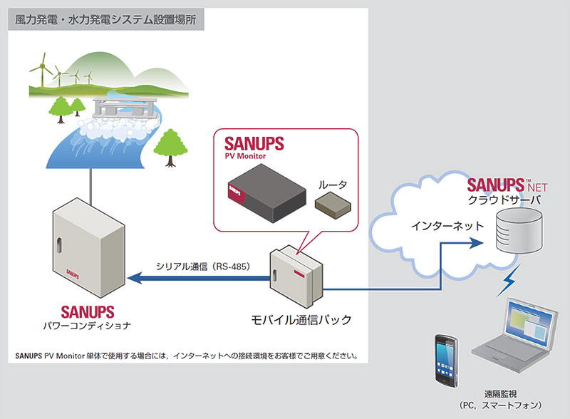 SANUPS W73A | SANUPS | プロダクトサイト | 山洋電気株式会社