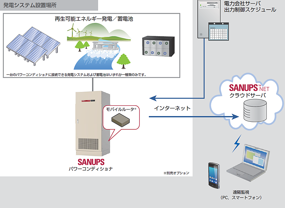 SANUPS W83A | SANUPS | プロダクトサイト | 山洋電気株式会社